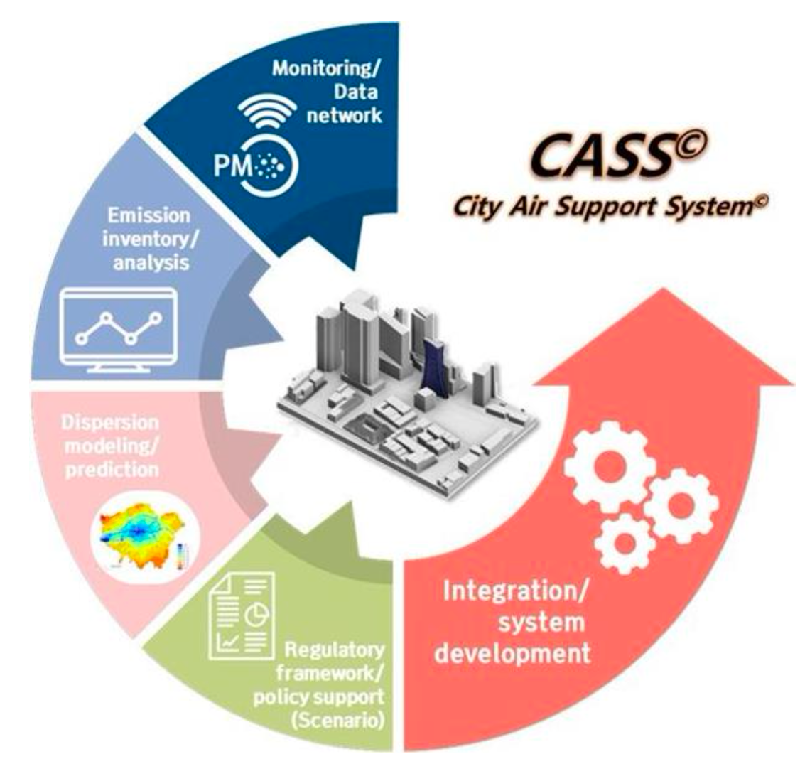 Concept of City Air Support System (CASS©) and its Application for Air ...
