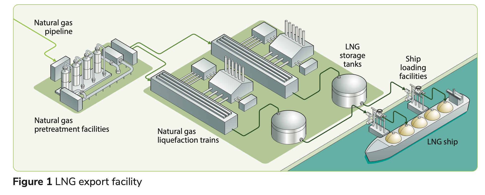 Best practices in decarbonisation for LNG export facilities - Vietnam ...